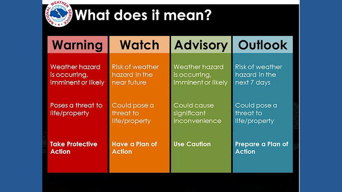 Watch vs. Warning: What those severe weather alerts mean | 12news.com