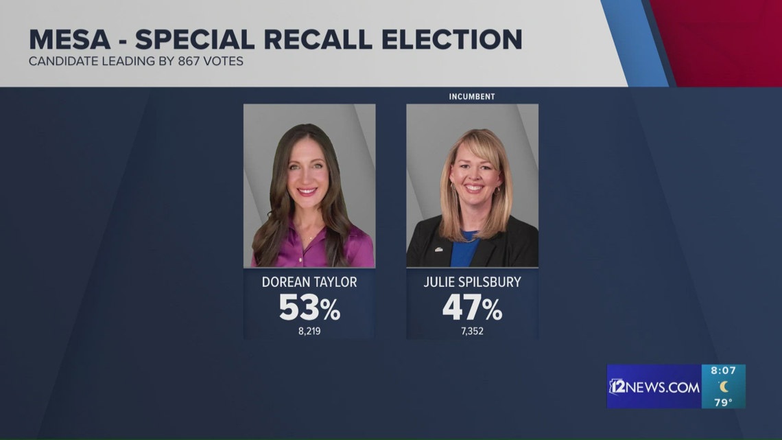 Dorean Taylor ahead of Julie Spilsbury in Mesa special recall election ...