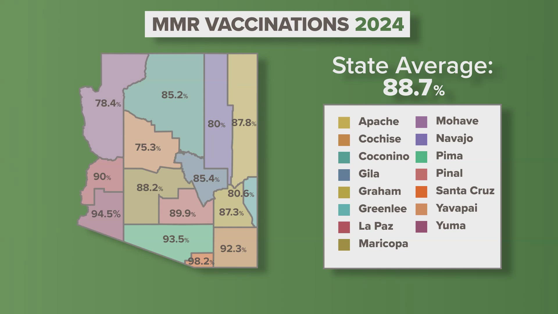 Childhood immunization rates dropping across Arizona, data shows ...