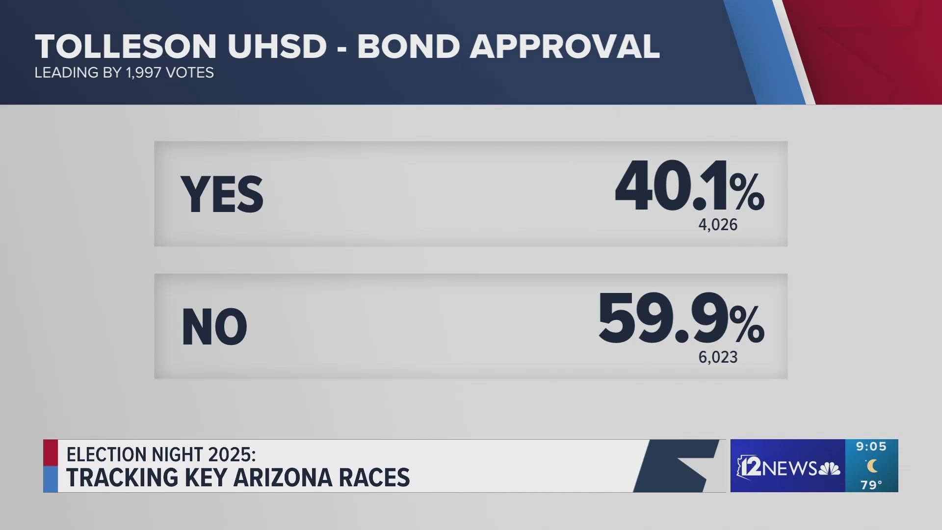 Tracking key election results in Arizona races | 12news.com