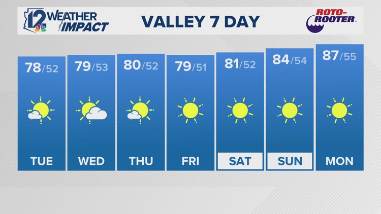 Phoenix area weather forecast by 12News | 12news.com