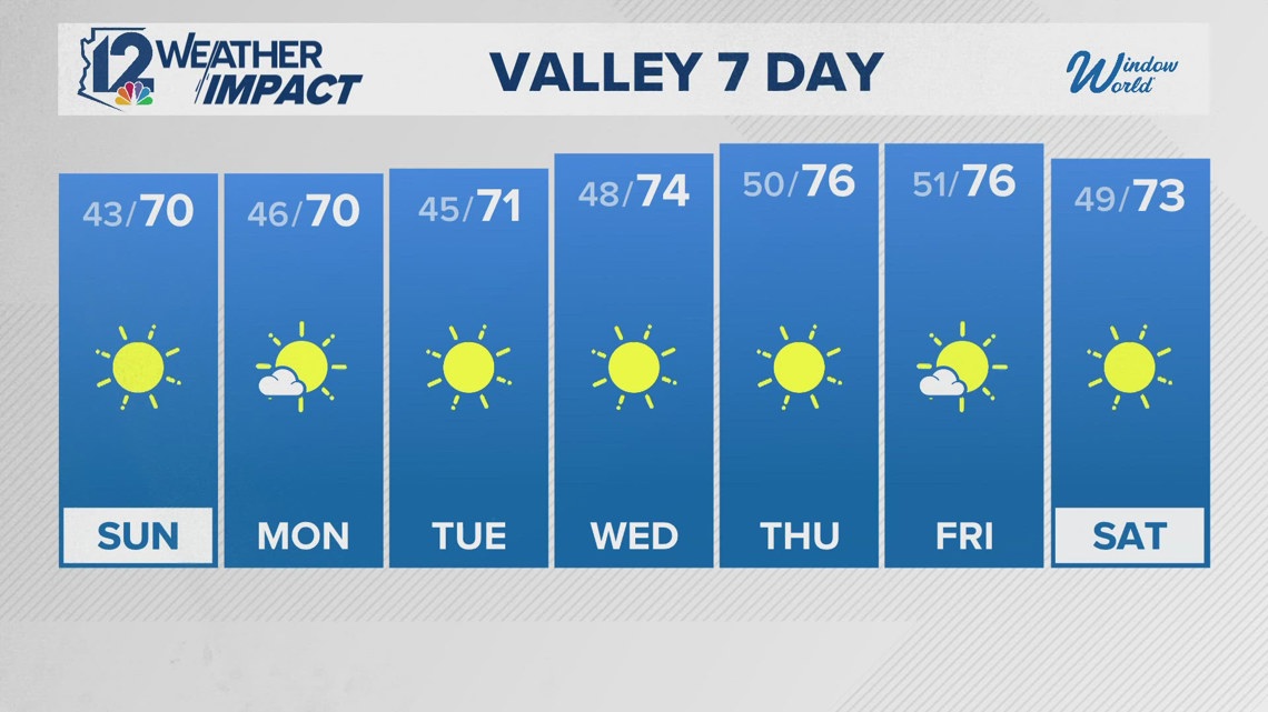 Evening weather forecast for Jan. 10 | 12news.com