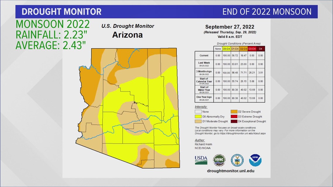 How has Monsoon 2022 affected the Arizona drought? | 12news.com
