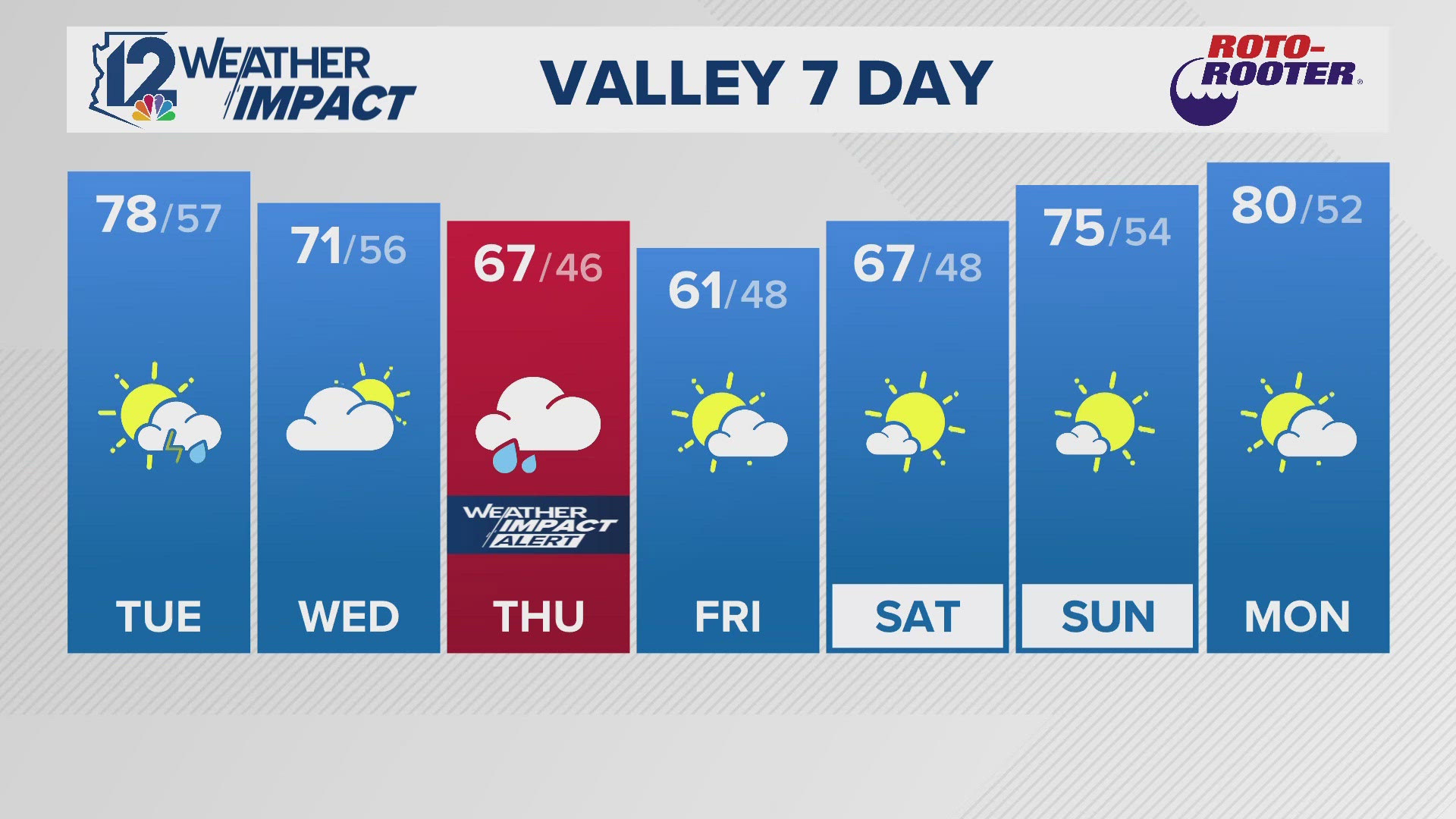 Phoenix area weather forecast by 12News | 12news.com