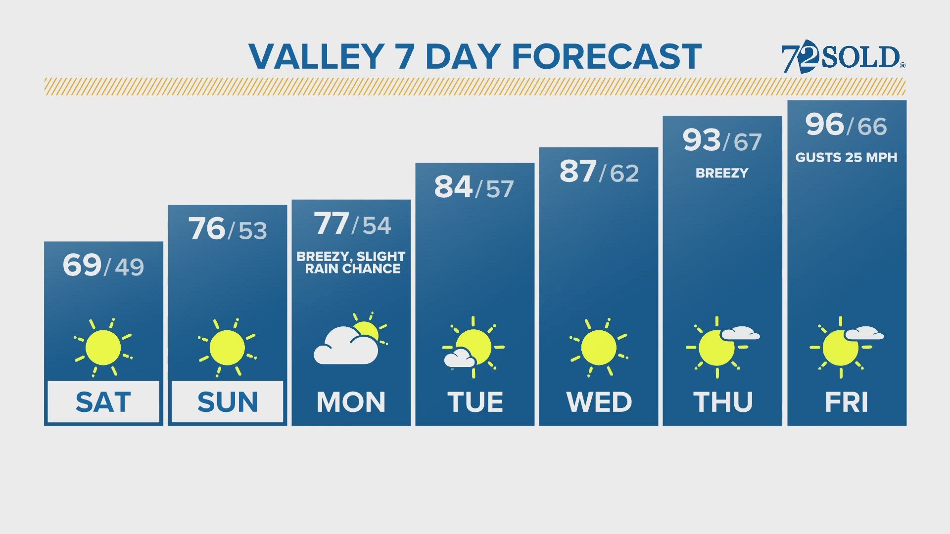 Phoenix area weather forecast by 12News | 12news.com