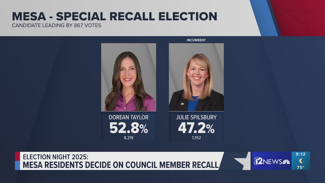 Mesa City Council recall election: Results, reactions | 12news.com