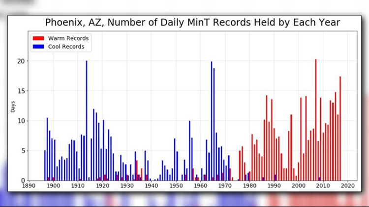 Phoenix is setting more heat records now than ever before, NWS says ...