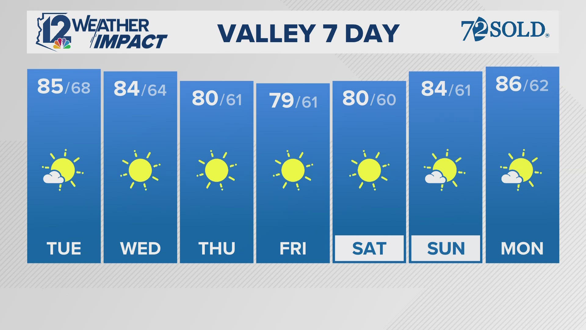 When is the Valley going to see cooler weather? | 12news.com