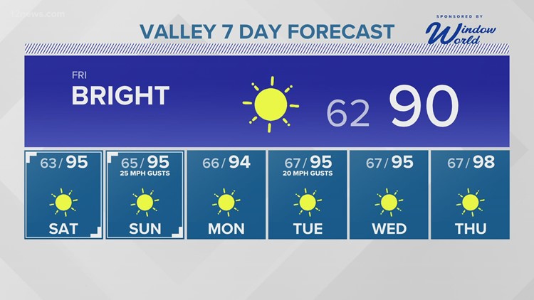 Hottest temperature in Arizona history occurred 22 years ago today ...