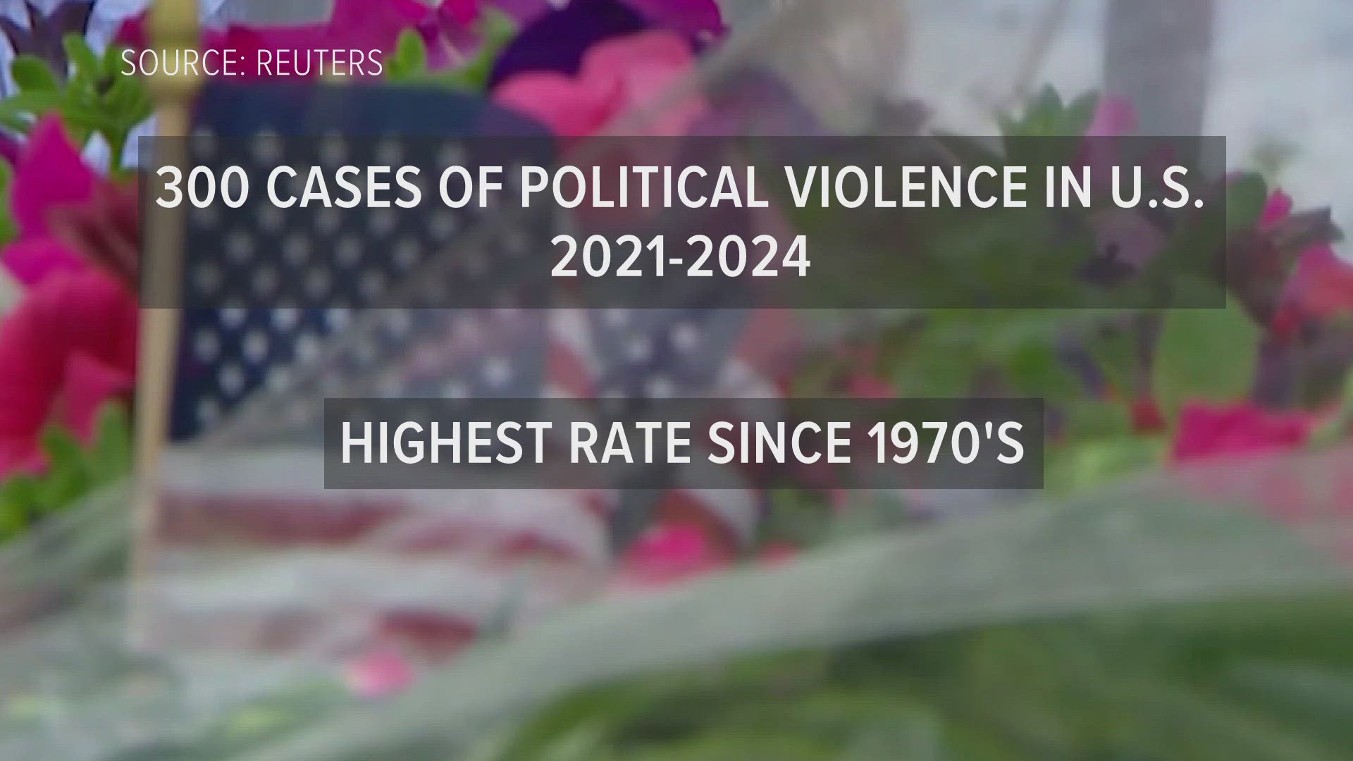 Political violence is on the rise | 12news.com