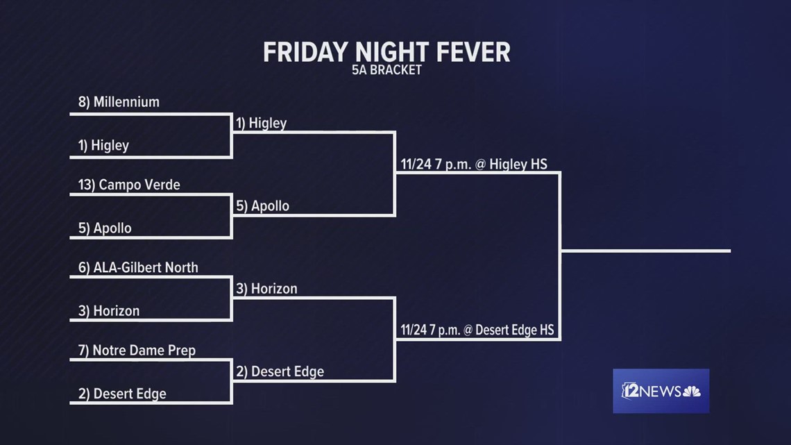 5A High School Football Semifinal Bracket Update | 12news.com