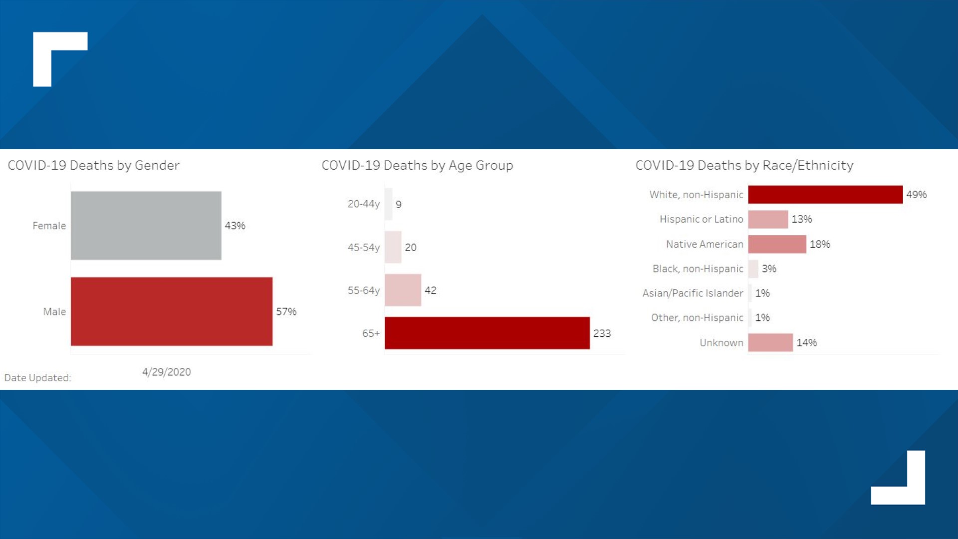 Everything to know about coronavirus in Arizona on April 29 | 12news.com