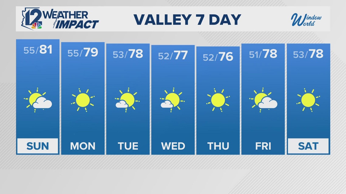 Evening weather forecast for Dec. 13 | 12news.com