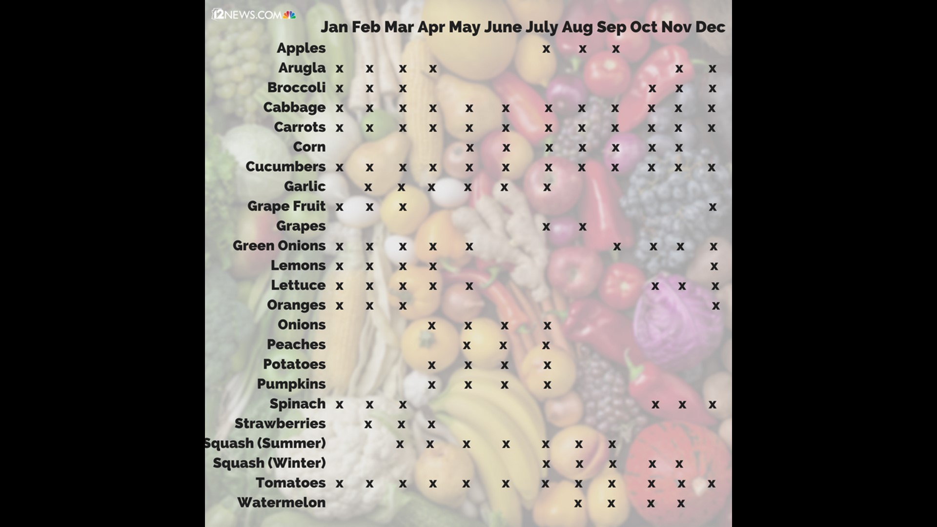 Why you should buy and eat locally in Arizona | 12news.com