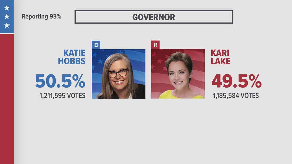 Here are the latest numbers in Arizona races that remain undecided ...