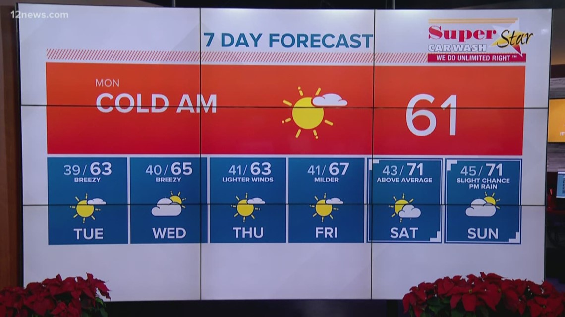 Cold temperatures to start the week | 12news.com