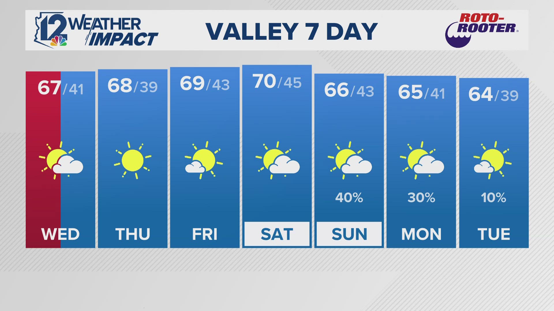 Phoenix area weather forecast by 12News | 12news.com