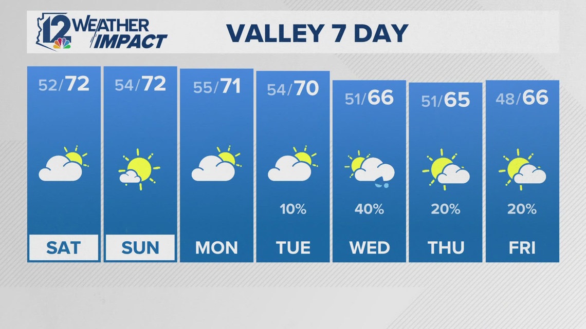 Saturday morning weather in Arizona for Jan. 3 | 12news.com