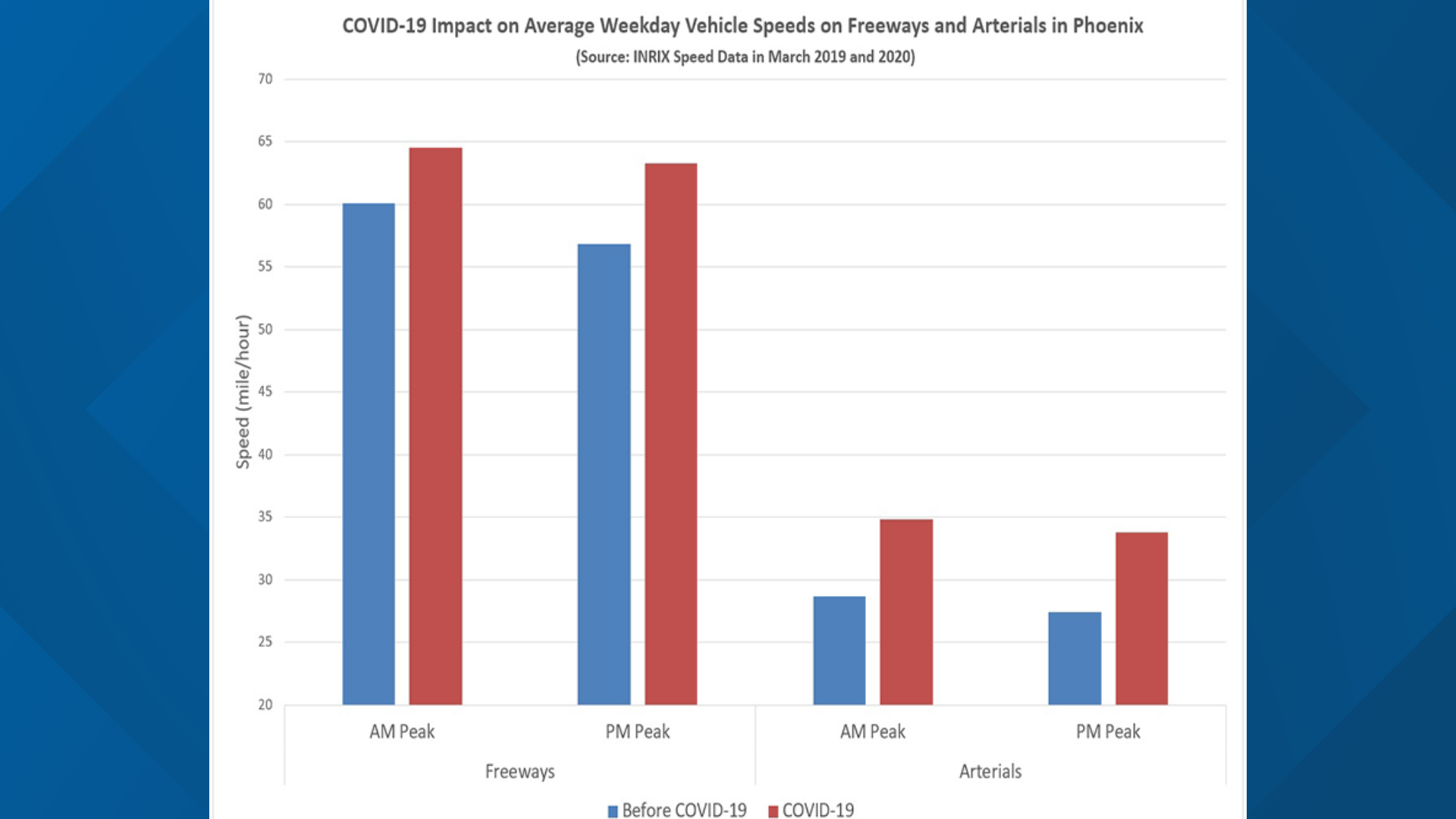 At-home orders helping Arizona air quality as speeds increase on ...