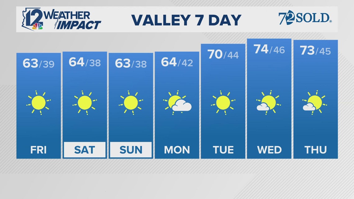 Phoenix area weather forecast by 12News | 12news.com