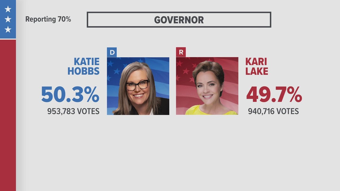 Latest Maricopa County election results as of 10 p.m. Nov. 9 | 12news.com