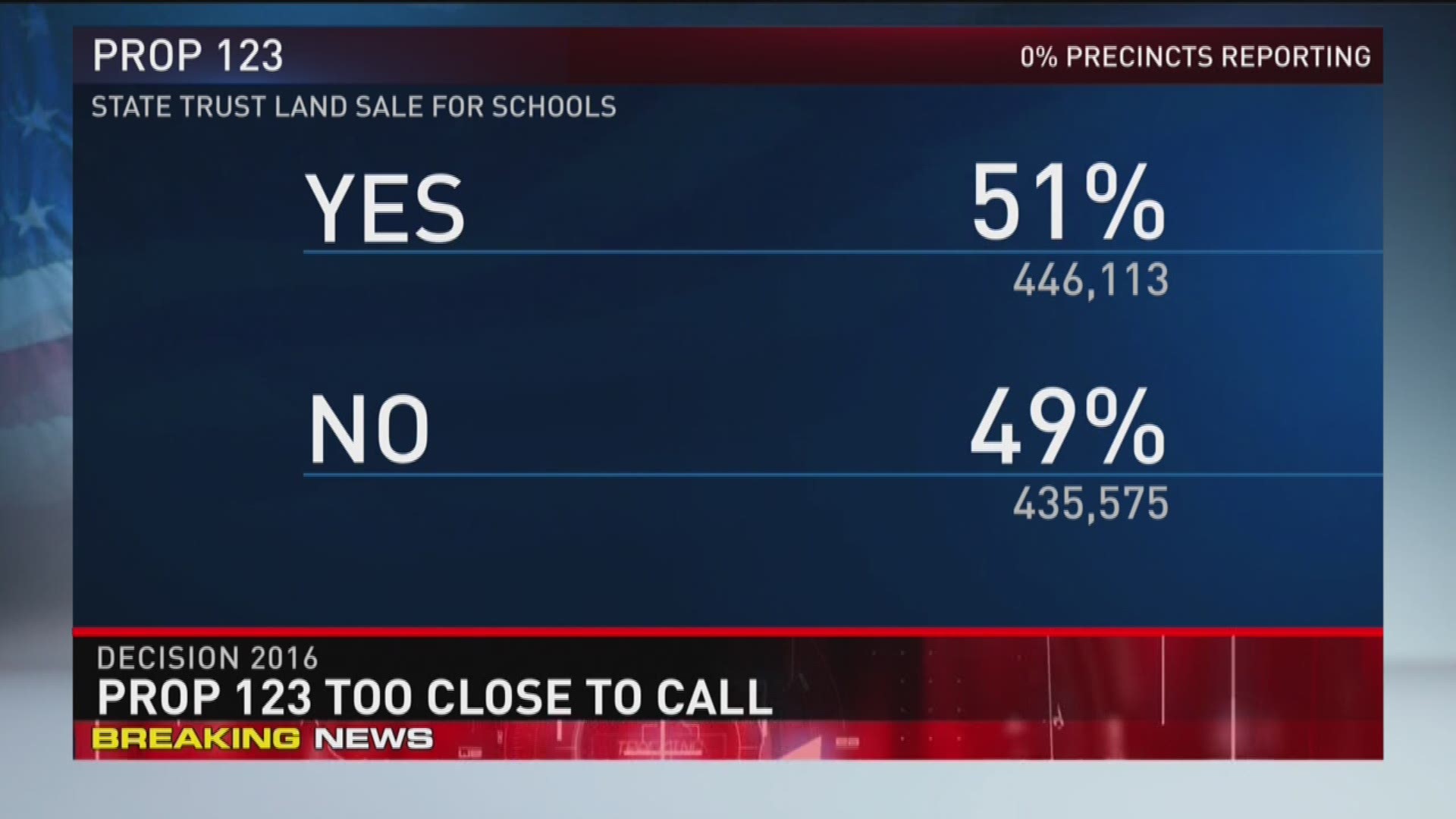 Prop 123 to close to call | 12news.com