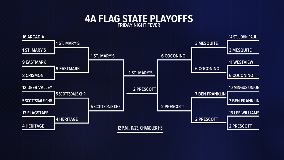 State title games set for high school flag football playoffs | 12news.com