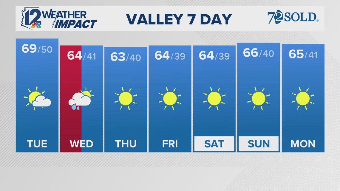 Phoenix area weather forecast by 12News | 12news.com