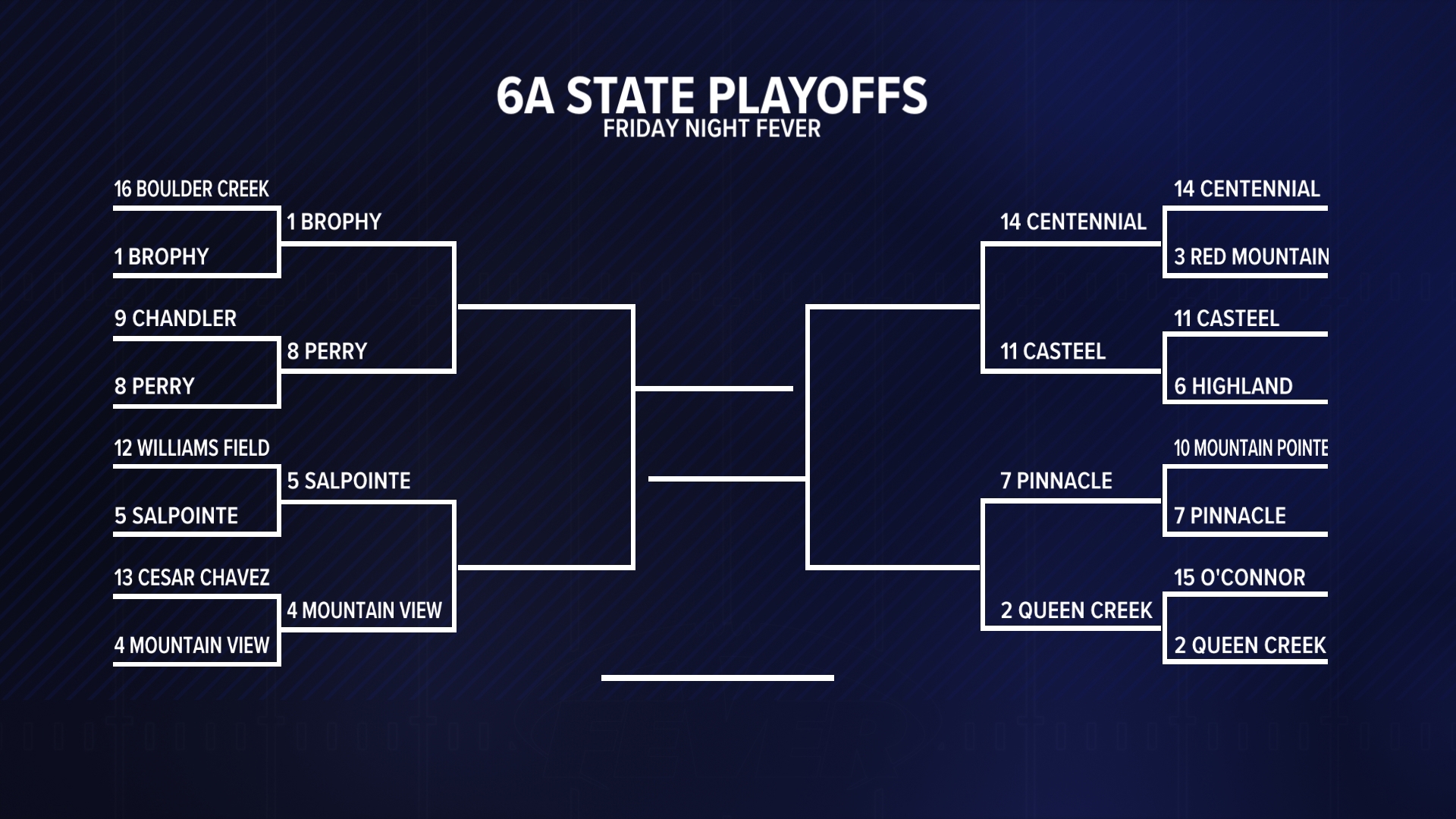 Arizona 6A high school football playoffs first round scores | 12news.com