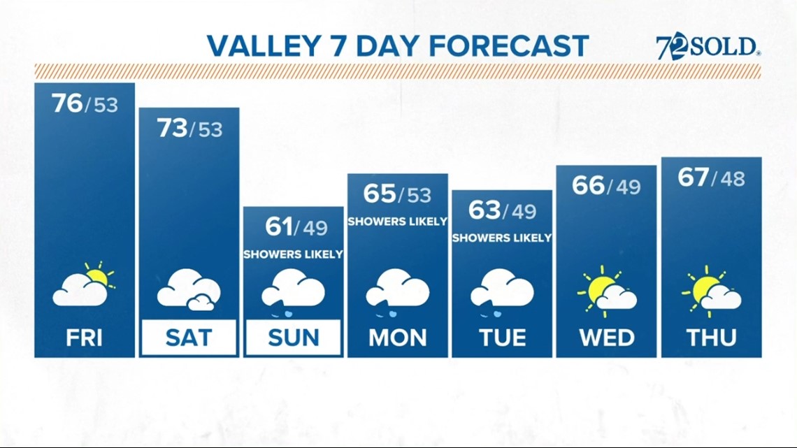 Weather Preview | How much rain will the Valley get? | 12news.com