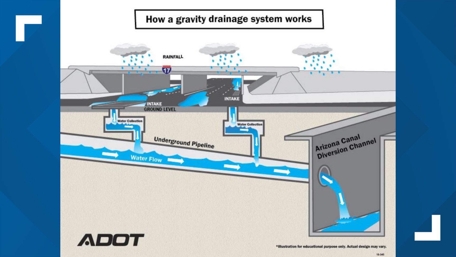New I-17 drainage system ready for monsoon flooding | 12news.com