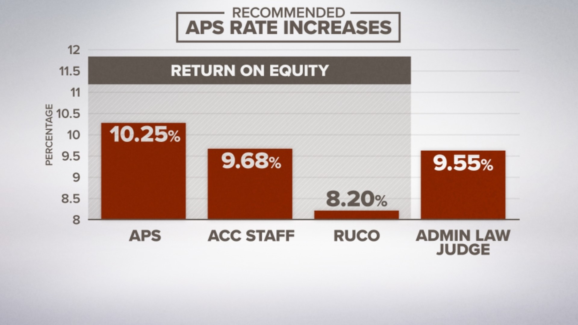 Arizona utility regulators to vote on APS rate increase | 12news.com
