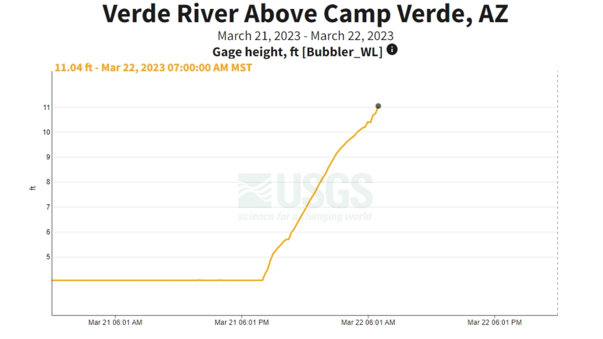 Flooding in the Verde River: Track water levels | 12news.com