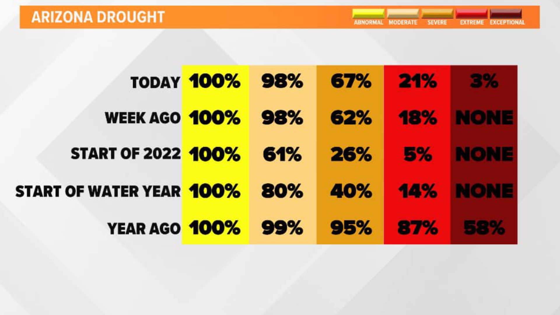 Arizona sees first 'exceptional' drought reading since monsoon | 12news.com