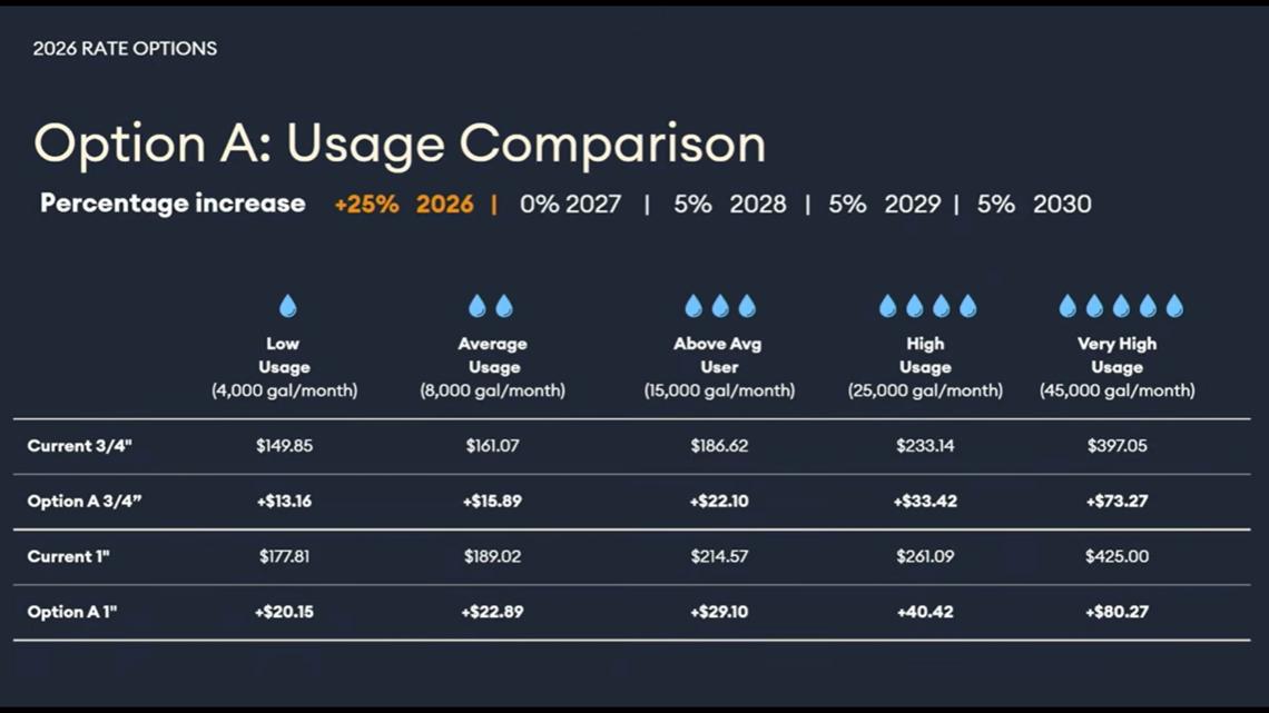 Town of Gilbert will raise water rates by 25% | 12news.com