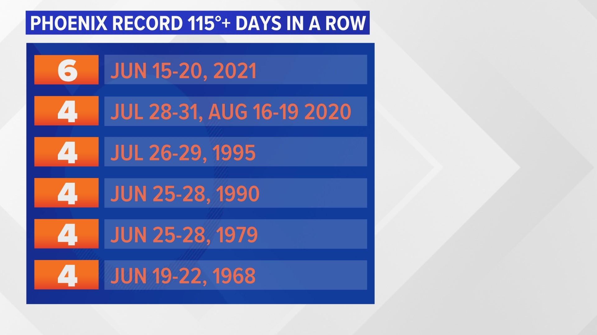 Phoenix heat records as we hit 19 days in a row of 110+ | 12news.com