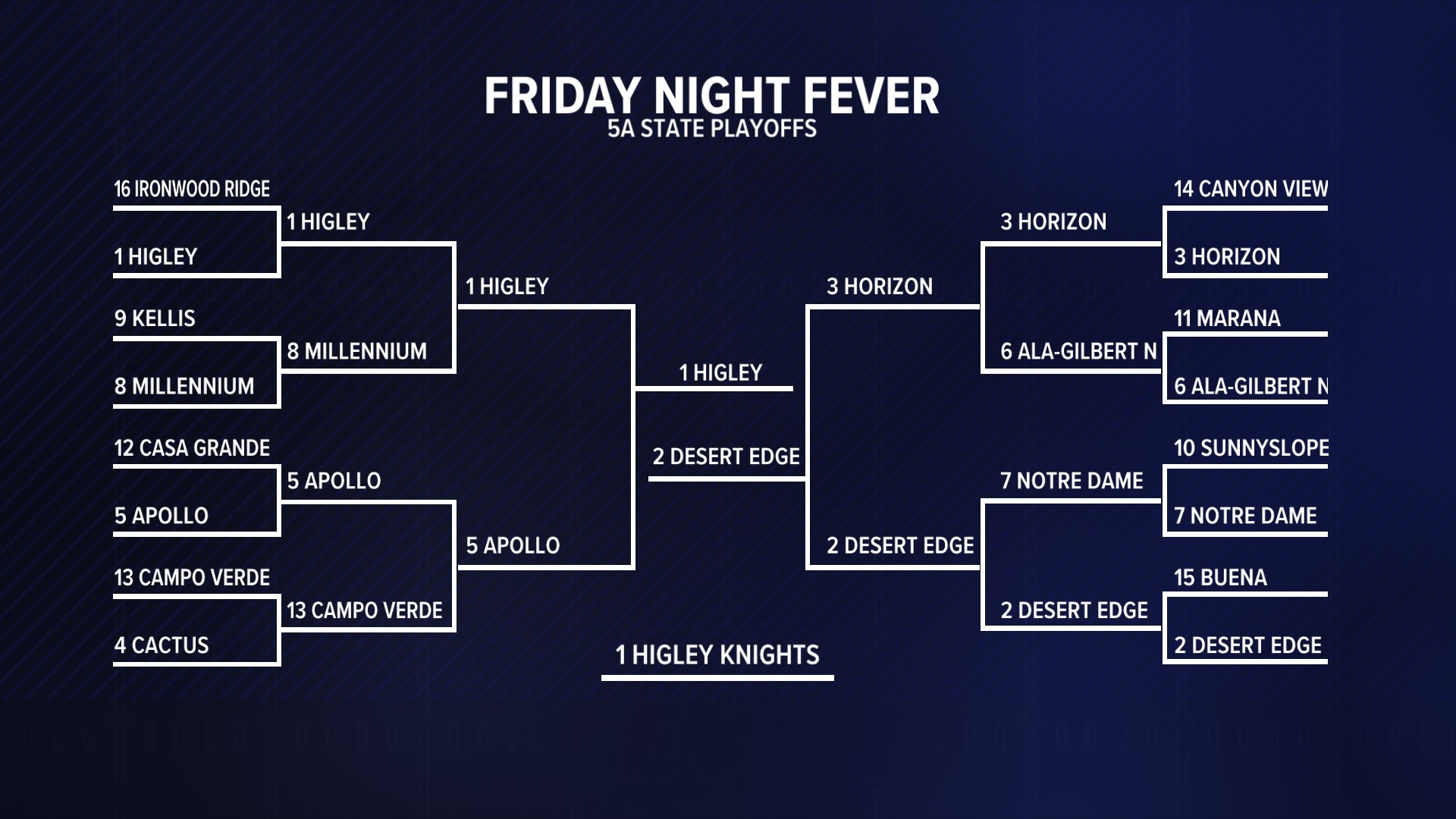 Higley wins 5A high school football state title | 12news.com