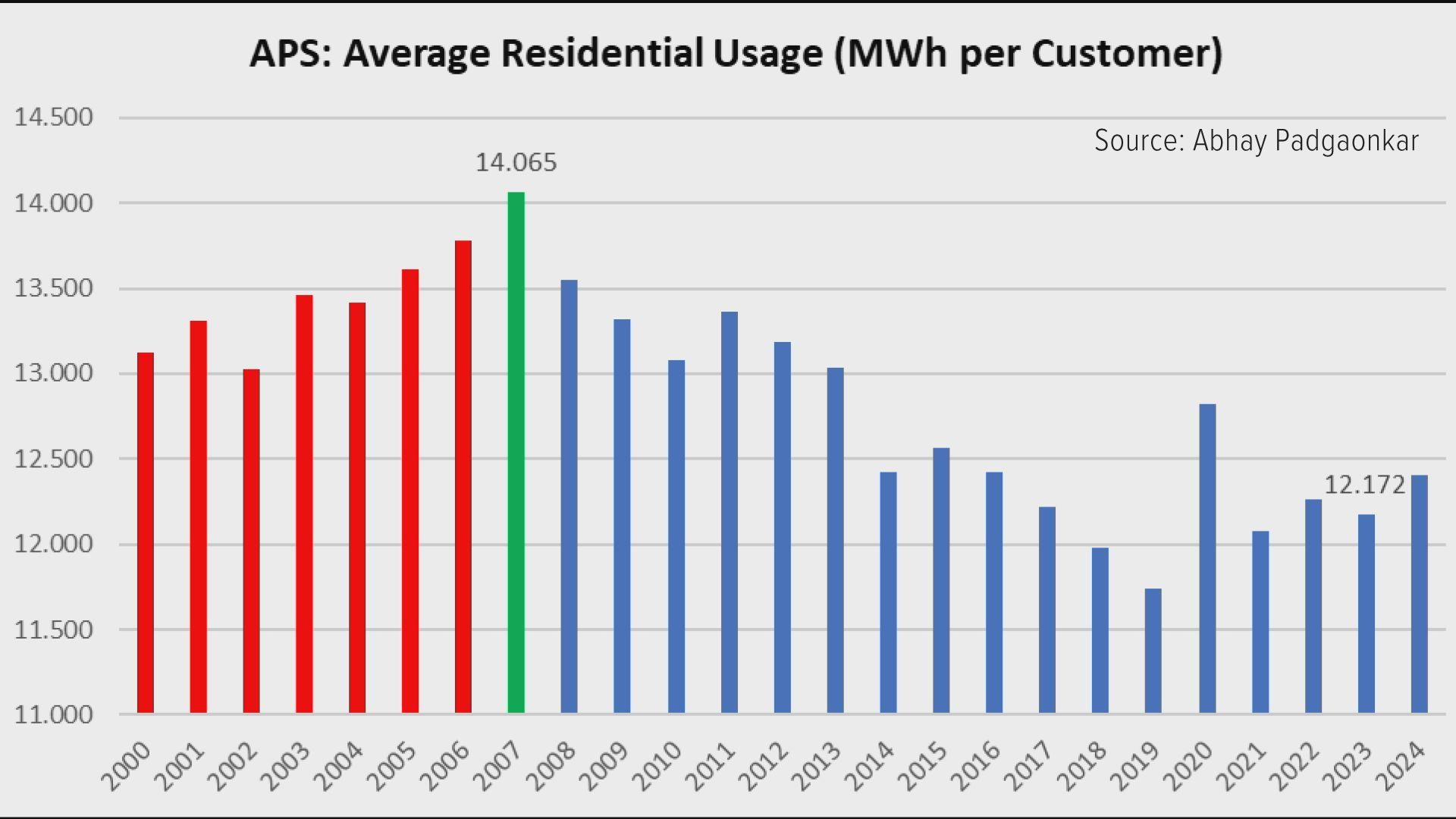 Arizona utility regulators target energy efficiency mandates | 12news.com