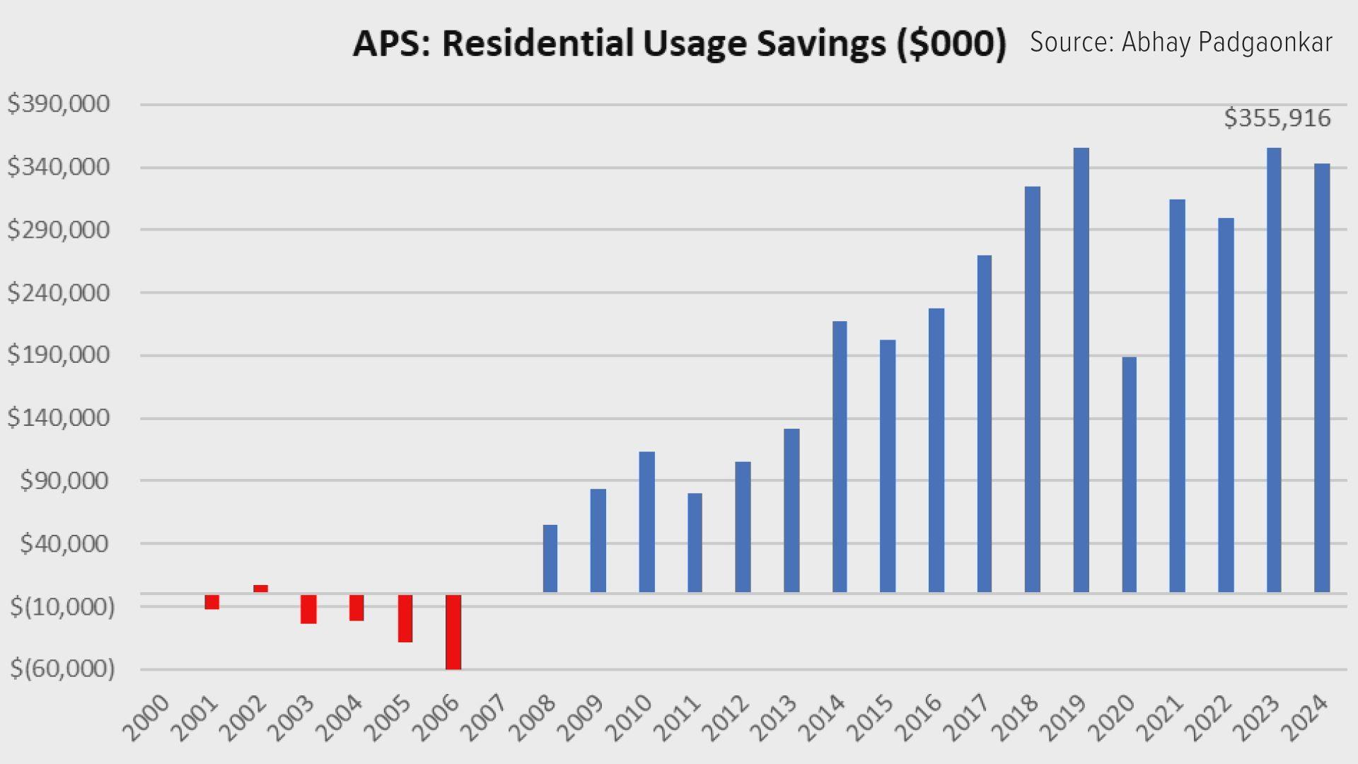 Arizona utility regulators target energy efficiency mandates | 12news.com