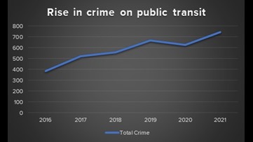 Crime on Phoenix public transportation saw five-year increase | 12news.com