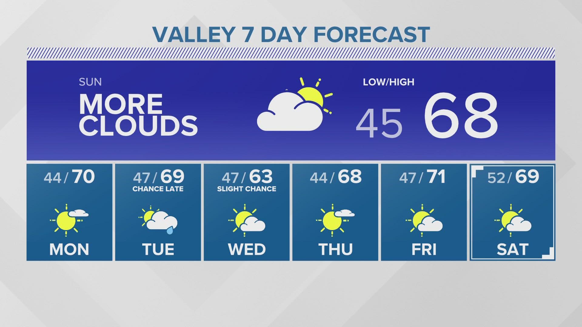Great weather with clouds coming in? | 12news.com
