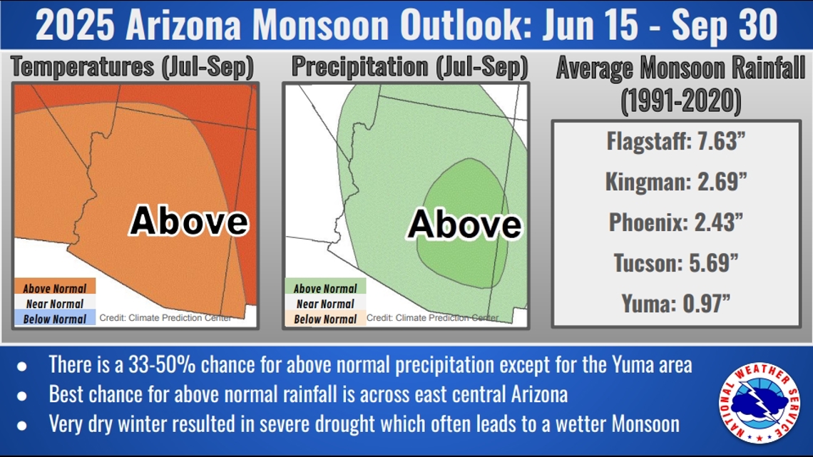 When does Arizona's monsoon season start? | 12news.com