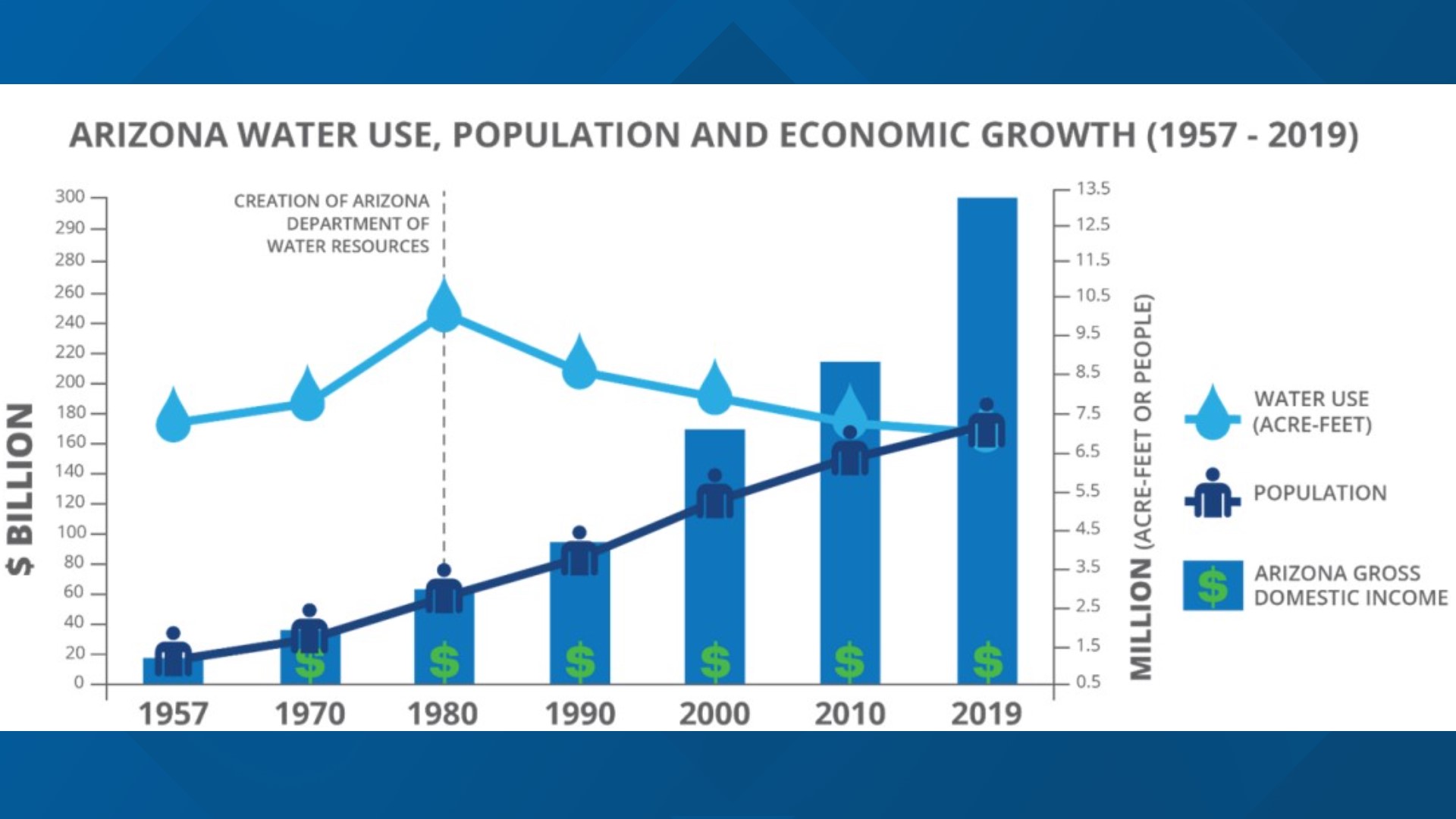 Officials: Colorado River water crisis isn't a crisis for Arizona ...