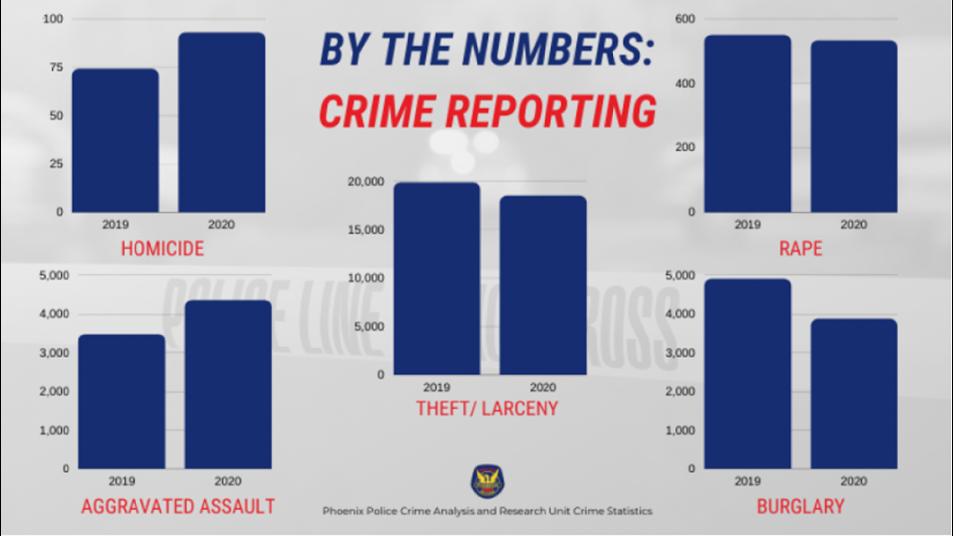 Phoenix police are seeing a dramatic rise in violent crimes, deaths ...