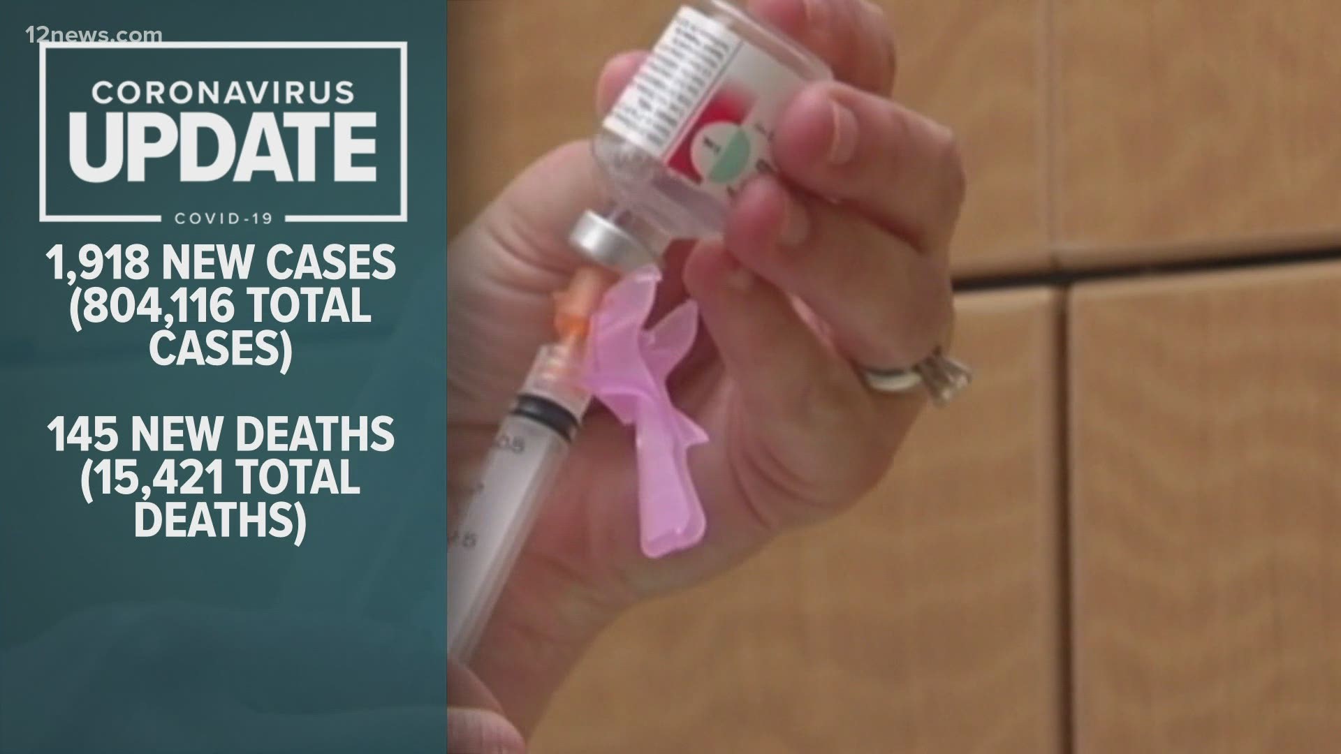 Coronavirus in Arizona on Feb. 19: 1,918 new cases, 145 new deaths ...