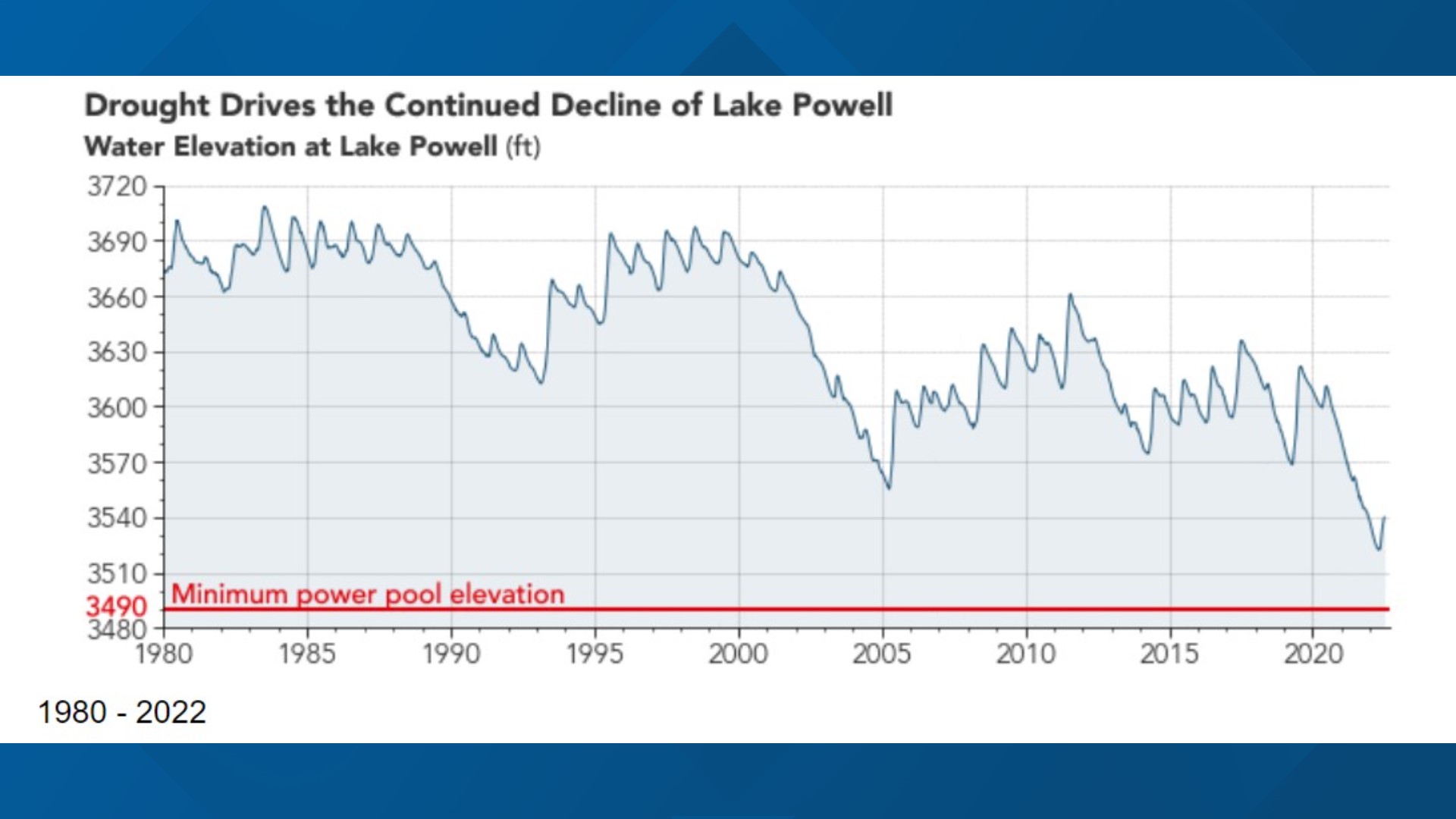 New NASA satellite images show Lake Powell's dry up over 5 years ...