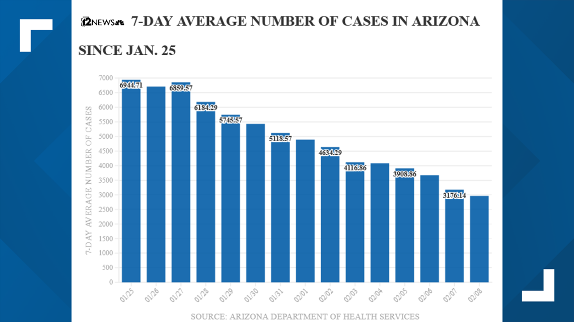 Five graphs show drops in Arizona COVID metrics from past 2 weeks ...