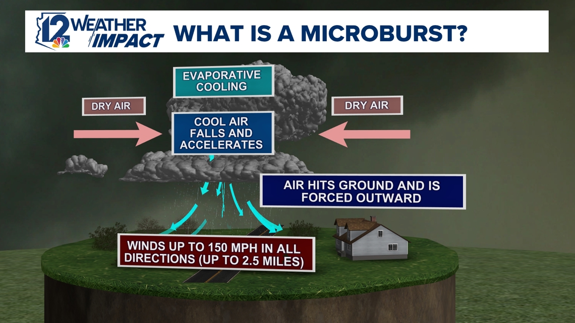 What does a microburst look like? | 12news.com