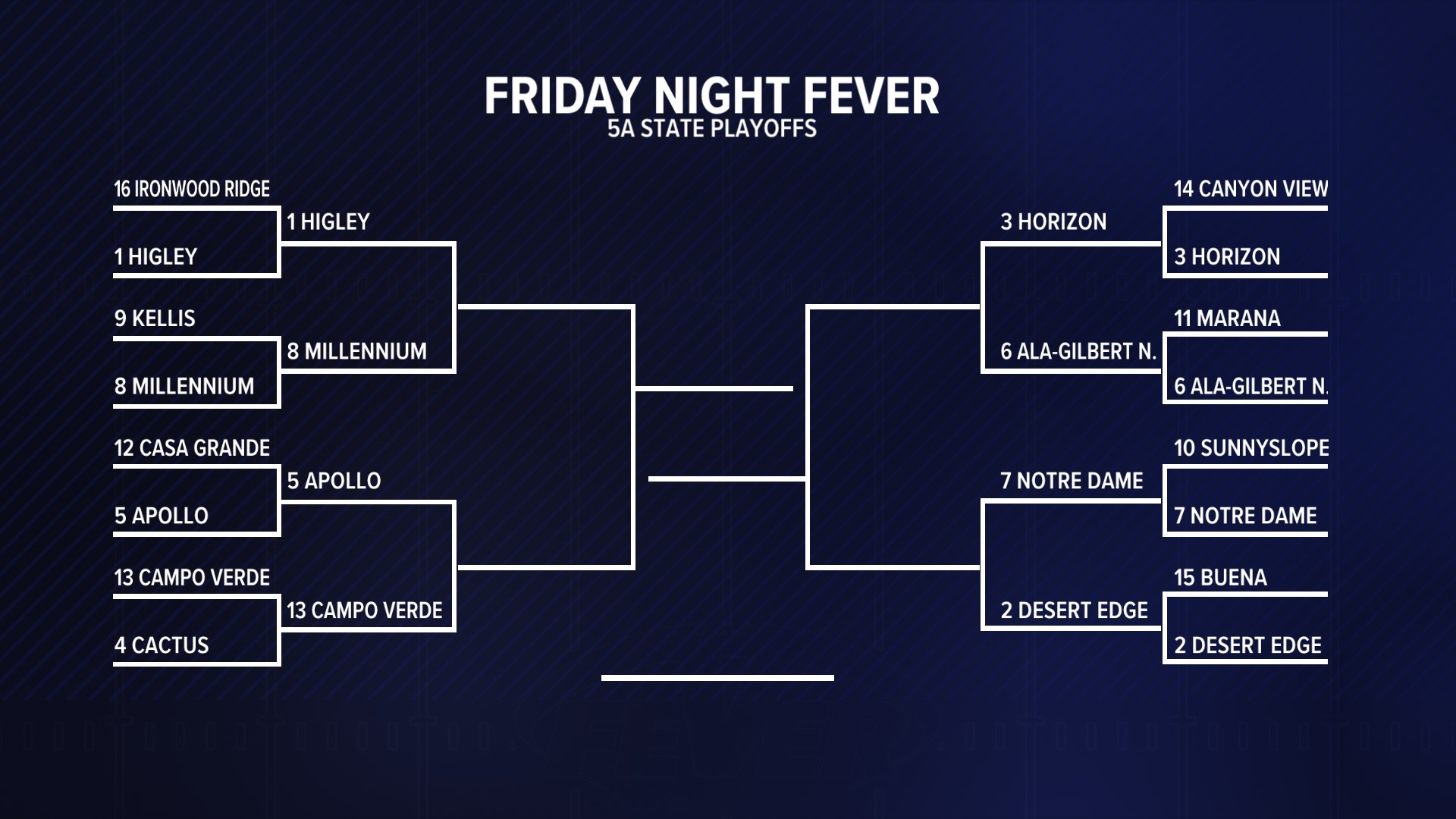 Higley wins 5A high school football state title | 12news.com