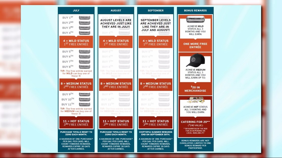 Chipotle giving away free burritos, here's how to get them | 12news.com